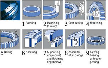 Slewing ring bearing manufacturing process - XZWD